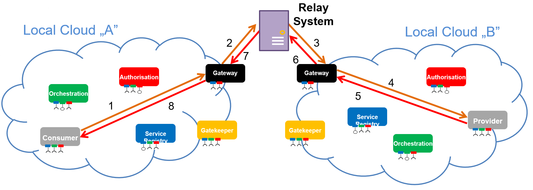 Gateway – Eclipse Arrowhead
