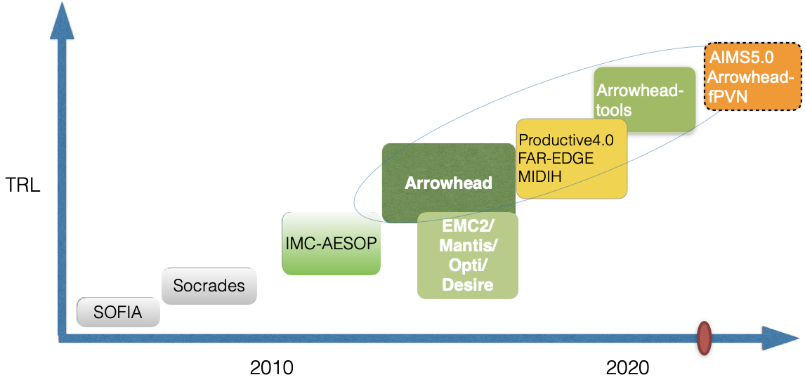 Background – Eclipse Arrowhead